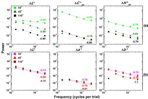 Double Logarithmic Plot Of The Power Spectrum Generated From Color Download Scientific Diagram