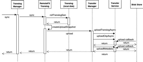 Design Proposal Add Remote Translog For Improved Durability · Issue 5476 · Opensearch Project