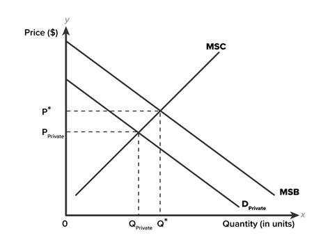 Solved Consider The Positive Externality Graph If Firms