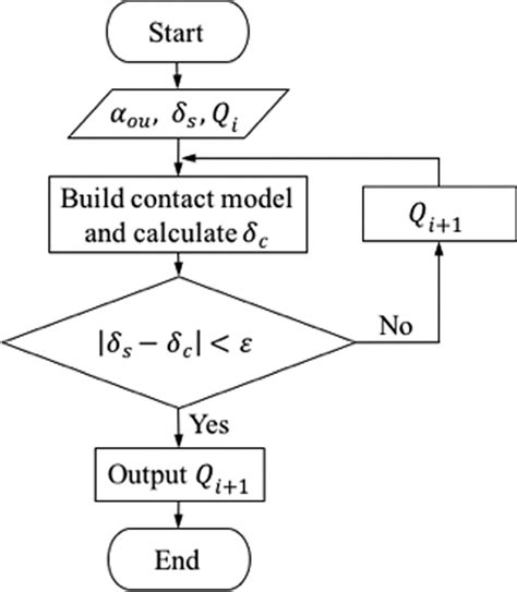 Flowchart For Determination Of Contact Force Download Scientific Diagram