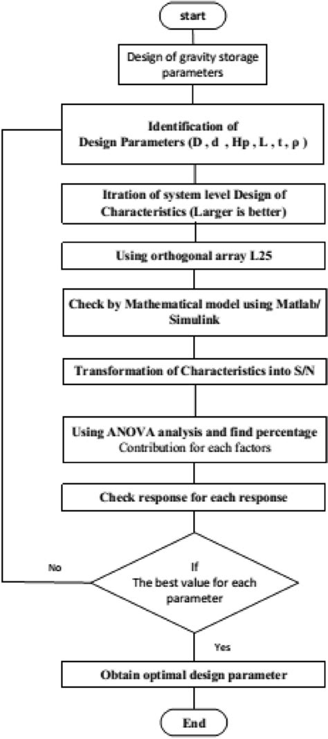 Flow Chart For The Presented Algorithm Download Scientific Diagram