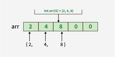 Arrays In C Geeksforgeeks