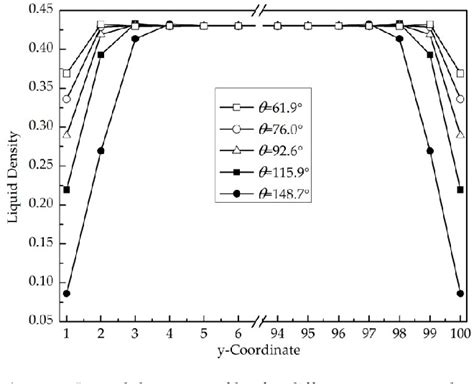 Figure 9 From Lattice Boltzmann Simulation Of Fluid Flow Characteristics In A Rock Micro
