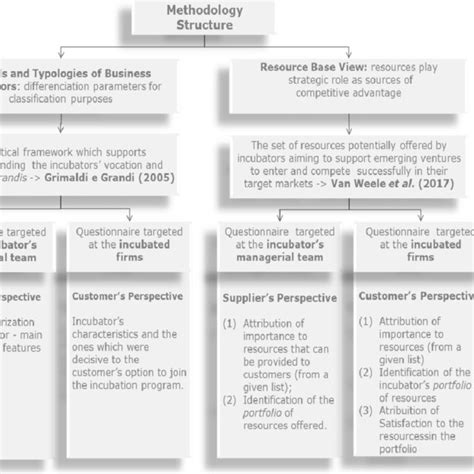 Research Methodology Structure Relationship Between Theory Chosen Download Scientific Research Methodology Structure Relationship Between Theory Chosen Download Scientific