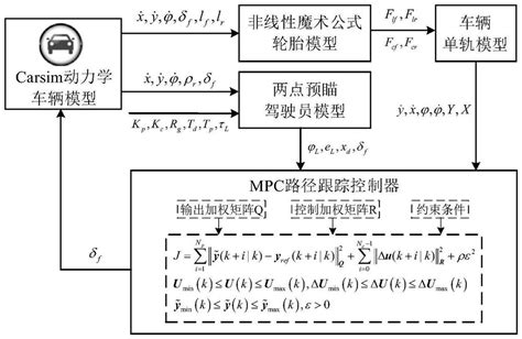 Unmanned Vehicle Path Tracking Control Method Based On Nonlinear Tire And Driver Model Eureka