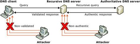 DNS Cache Poisoning And Spoofing What Is It