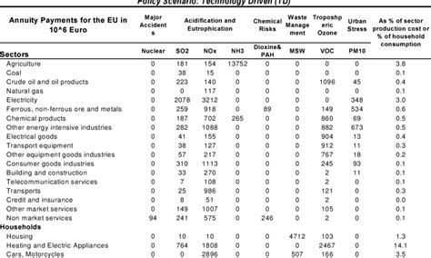 Input Data For TD By Sector Download Table