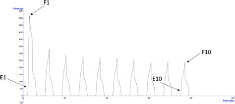 Typical Force Vs Time Plot Obtained From A Three‐point Cantilever