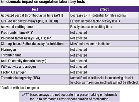 Digging Into Drugs Effect On Aptt Based Assays Cap Today