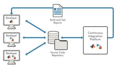 Technical Computing And Model Based Design מוצרים Matlab ו Simulink בענן Automate Testing