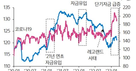 ‘금리 오르고 자금 빠지고 회사채시장 약세 우려 커져