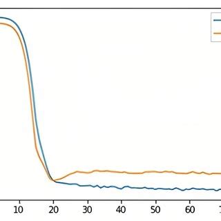 Training And Validation Losses Of The D Poses Lstm Model Download Scientific Diagram