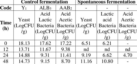 Microbial Load Expressed In Log Cfu Of Microorganisms As A Function Of Download Scientific