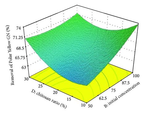 3d Surface Plot Of The Dye Removal For The Chitosan Ration And Initial