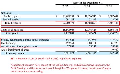 Ebit Operating Income Meaning And Example Calculations Exciting Or No