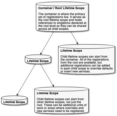 Controlling Scope And Lifetime — Autofac 700 Documentation