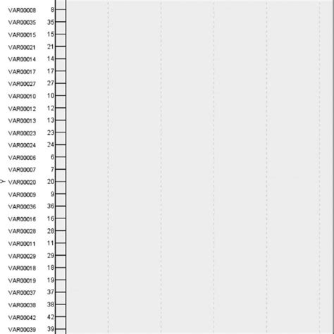 Dendrogram Of Hierarchical Cluster Analysis By Using 43 Variables