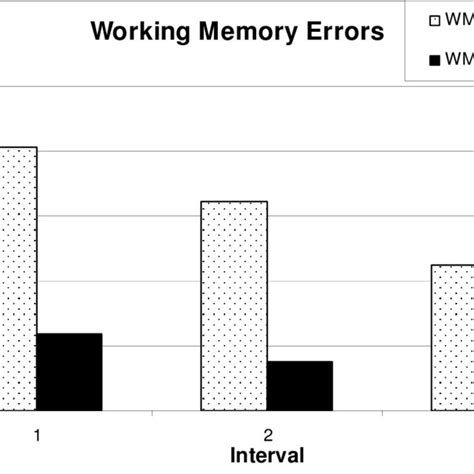5 Difference In Working Memory Errors To Depleted Or Never Baited