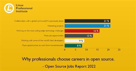 Foss Tech Opensource Linux Lpi Lpic Bsd Devops Foss