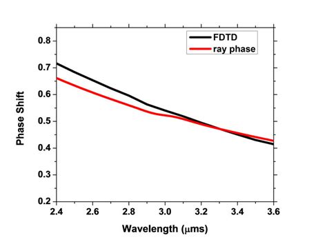 Phase Shift Predictions Of Fdtd Simulation And Ray Path Model For 45 Download Scientific