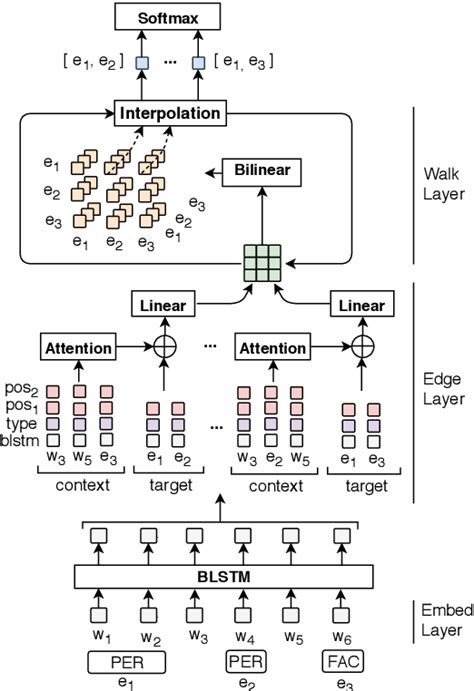 Figure 2 From A Walk Based Model On Entity Graphs For Relation Extraction Semantic Scholar