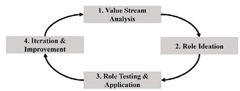 A Concept For Developing Agile Roles Download Scientific Diagram
