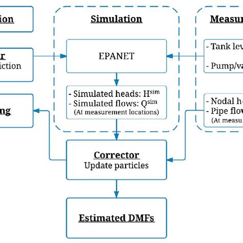 Particle Filter Model For Near Real Time State Estimation In Wds