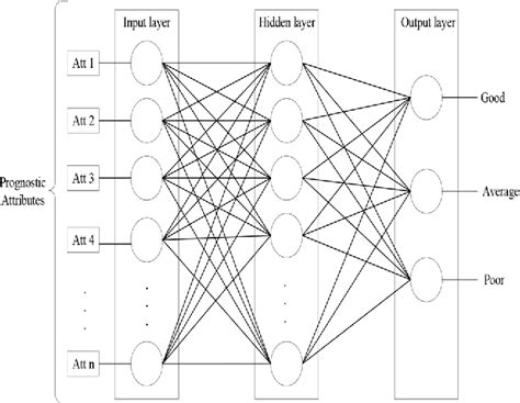 Figure 4 From Determining The Best Fit Programmers Using Bayes Theorem And Artificial Neural
