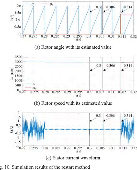 Figure 10 From Sensorless Finite Control Set Model Predictive Control