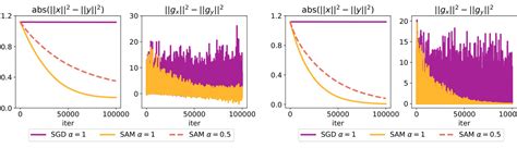 Implicit Regularization Of Sharpness Aware Minimization For Scale Invariant Problems · Neurips 2024