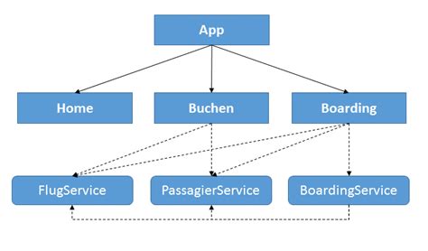 tipps und tricks mit angularjs teil 7 guis mit angular 2 und redux