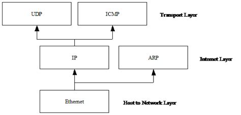 VHDL IP Stack