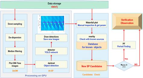 The Flowchart For The Single Pulse Search Module For The Gpps Survey Download Scientific Diagram