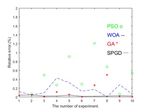 Comparison Of Relative Error Of Different Methods In 10 Experiments Download Scientific Diagram