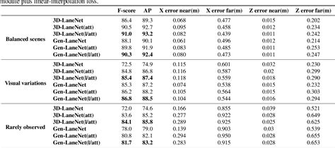 Table 1 From Robust Monocular 3d Lane Detection With Dual Attention Semantic Scholar