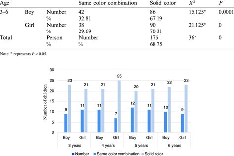 Three To Six Years Old Boys And Girls Preference For The Same Color Download Scientific