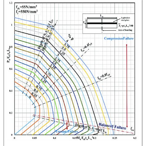 P M Interaction Chart For M55 Grade Of Structural Concrete And Fe 550 Download Scientific