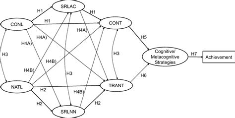 Conceptual Model Showing The Hypothesized Relations Between Beliefs Download Scientific