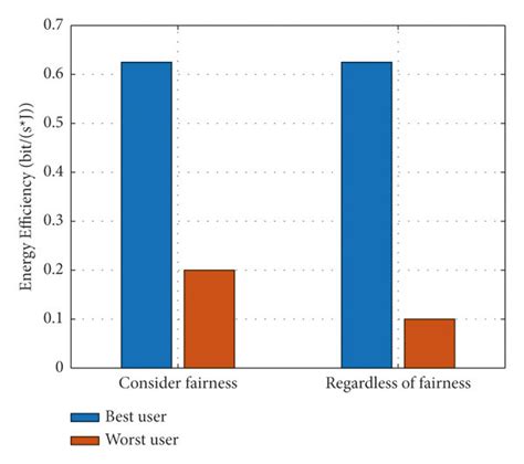 Comparison Between Optimization Considering And Not Considering