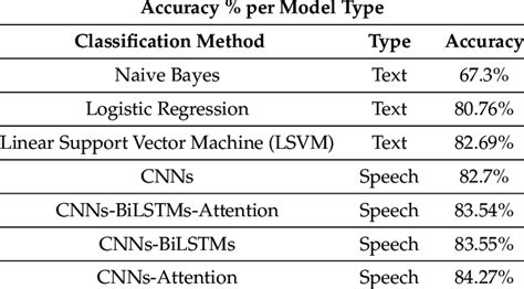 Accuracy Speech Text Comparison Download Scientific Diagram