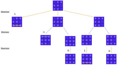 Github Arinmistic Tac Toe Tic Tac Toe Game With Minimax Agent