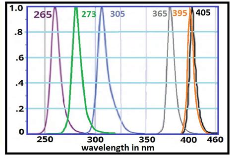 Uv Led Spectrum
