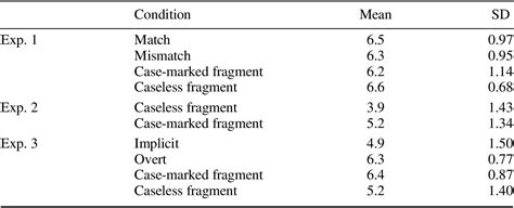Case Matching Effects Under Clausal Ellipsis And The Cue Based Theory Of Sentence Processing