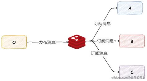 使用 Redis 发布订阅实现实时消息传递 搬砖的码农