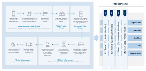 Maximizing Business Value The Power Of Product It Operating Model