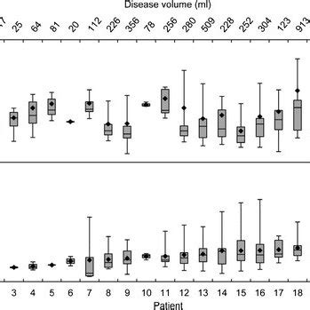 Box Plot Representing The Intra And Inter Patient Variability Of The Download Scientific