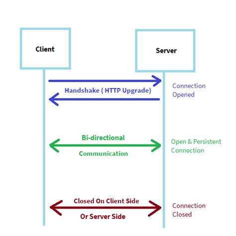 Getting Started With Socketio Building Real Time Web Applications