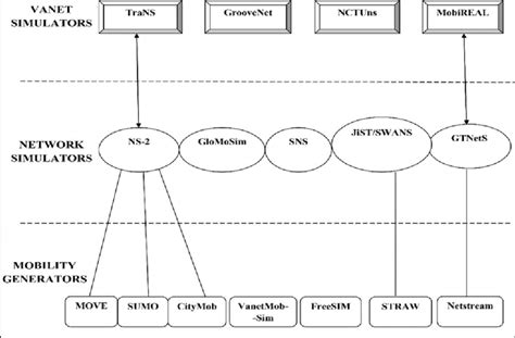 3 Taxonomy Of Vanet Simulation Software Download Scientific Diagram
