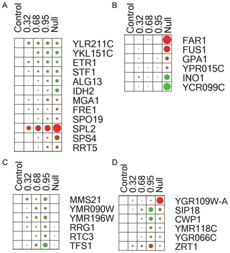 Gene Expression Heat Maps For Select Genes Illustrating Unique Traits