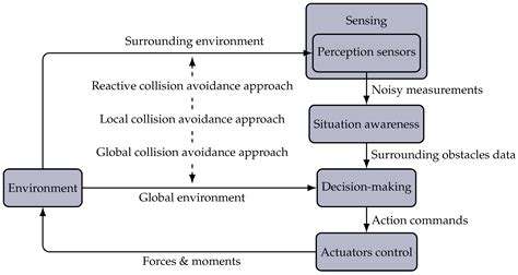 Jmse Free Full Text Robust Decision Making For The Reactive